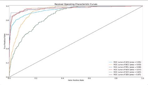Figure 3 From A Deep Learning Based Multimodal Fusion Model For Skin