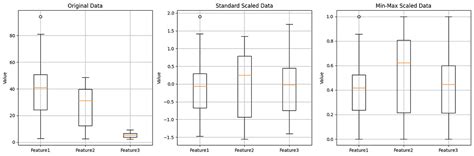 understanding data scaling in machine learning by pankaj ramanlal