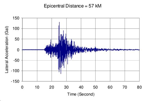 Horizontal Ground Acceleration From An Earthquake Record Download Scientific Diagram