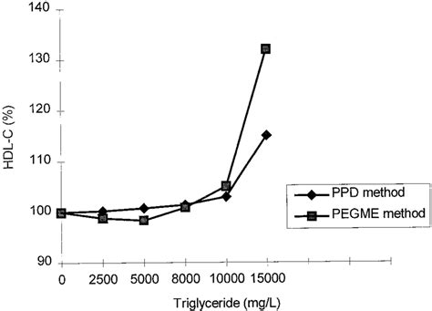 Interference In The Homogeneous Assays For Hdl C Assay Bias Download Scientific Diagram