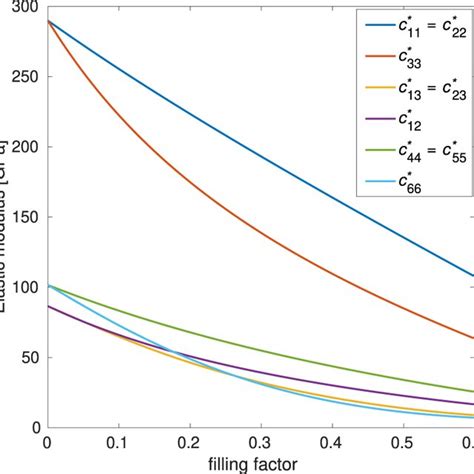Effective Elastic Stiffness Tensor Components Of A Sin Pnc Metasolid As Download Scientific