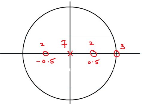 Solved The Pole Zero Diagram Of A Digital Filter Is As Chegg Com