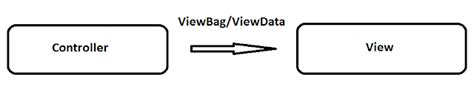 Difference Between Viewbag And Viewdata Coding Defined
