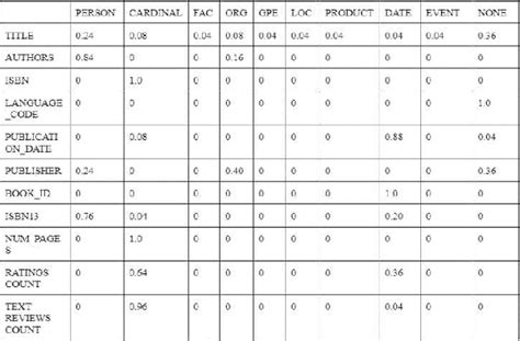 Table Ii From Semantic Type Detection Or Unlabelled Dataset Semantic Scholar