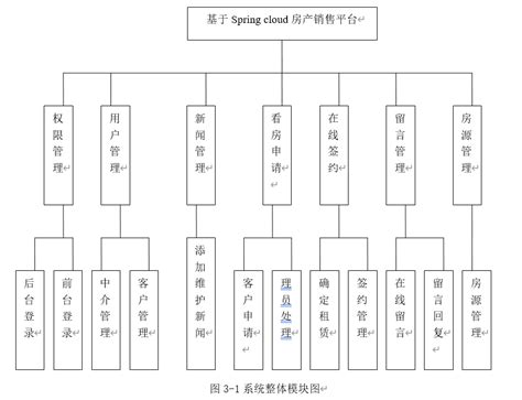 54房产销售平台基于spring Cloud Mysqljava Tomcat的房产销售平台设计与实现可运行源码数据库开发文档lw房地产售楼卖房子，看房管理，在线签约，留言