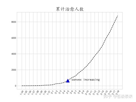 Python求曲线拐点使用python检测新冠肺炎疫情拐点weixin39664998的博客 Csdn博客