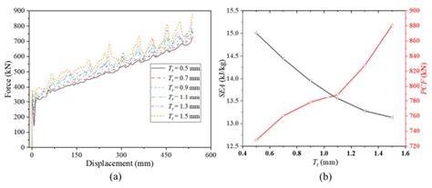 Crashworthiness Performance Of Gradient Energy Absorbing Structure For Subway Vehicles Under