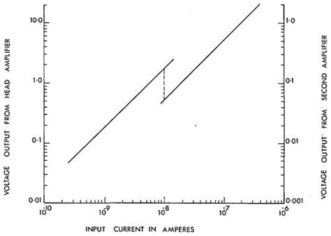 Calibration Graph For Typical Two Stage Amplifier Download