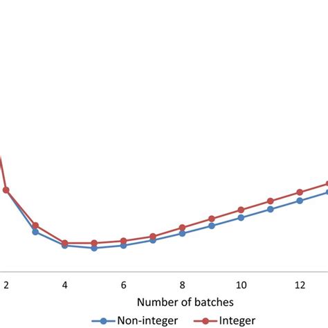 The Makespan Value As A Function Of The Number Of Batches For The Download Scientific Diagram