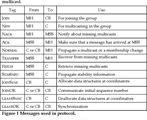 Figure 1 From A Reliable Multicast Protocol For Distributed Mobile