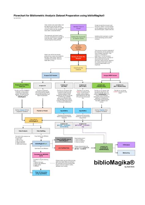 Aidi Ahmi On Linkedin Flowchart For Bibliometric Analysis Dataset