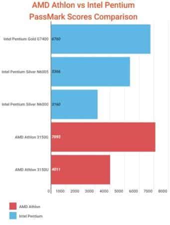 Difference Between Amd Athlon Vs Intel Pentium Explained