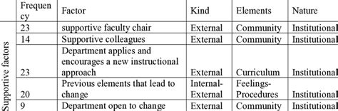 Supportive And Constraining Factors Download Scientific Diagram