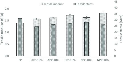 Tensile Properties Modulus And Tensile Stress Of Pp And Biocomposites