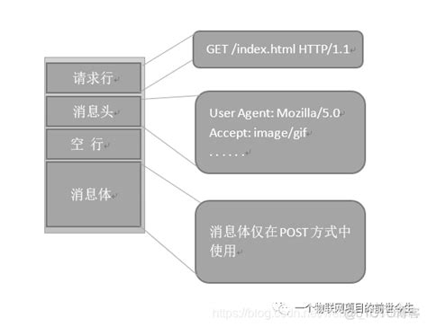 uniapp统一配置request uniapp的post请求 mob64ca13ed93fa的技术博客 51cto博客