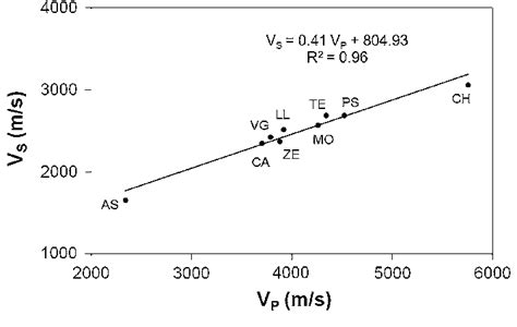 Relationship Between The P Wave And S Wave Velocities Download Scientific Diagram