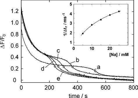 Dependence Of The Ptx Modified State Of The Nak Atpase On The Na
