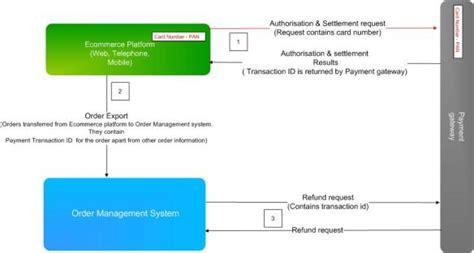 Payment Gateway Integrations Techsaar