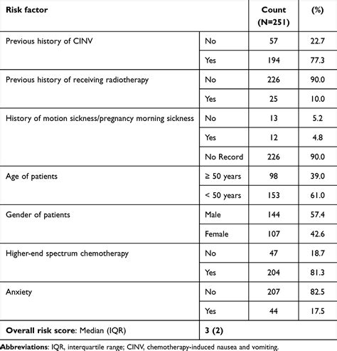 Antiemetic Consistency In Chemotherapy Induced Nausea Yemen IJGM