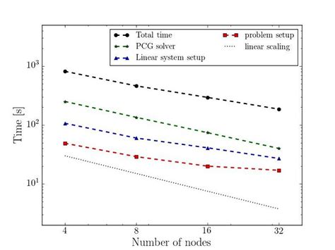 Matrix Free Finite Cell Method Konwihr