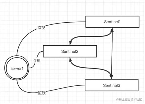 Redis的多机功能：复制、哨兵和集群 腾讯云开发者社区 腾讯云