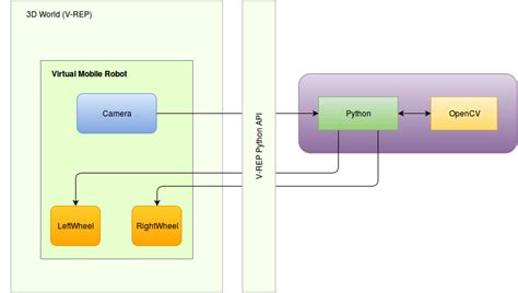 Компьютерное зрение и мобильные роботы Часть 1 — V Rep Python Opencv