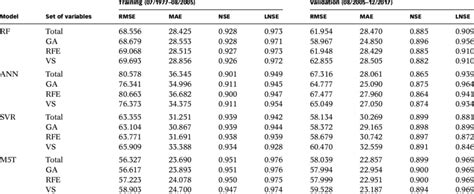 Performance Of The Random Forest Rf Artificial Neural Networks Download Scientific Diagram
