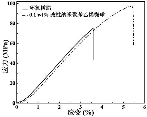 Modified Nano Polystyrene Reinforced And Toughened Epoxy Resin