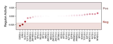 6 7 转录因子网络 Bioinformatic Tutorial Daxing Research