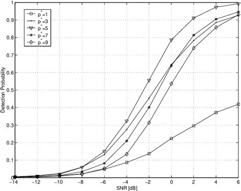 Figure 6 From A Cfar Adaptive Subspace Detector For Second Order Gaussian Signals Semantic Scholar