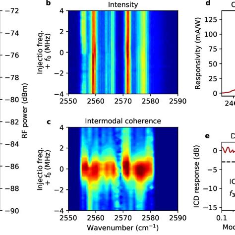Coherent Injection Locking And On Chip Detection Capabilities A