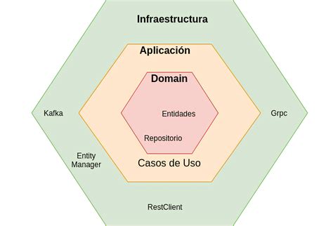 Maestría En Arquitectura Hexagonal Implementación Con Las Mejores Prácticas Y Patrones De