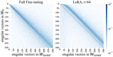 Guide To Fine Tuning Llms Using Peft And Lora Techniques