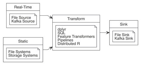 chapter 12 streaming mastering spark with r