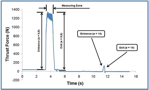 Typical Graph Of Measuring The Thrust Force Download Scientific Diagram