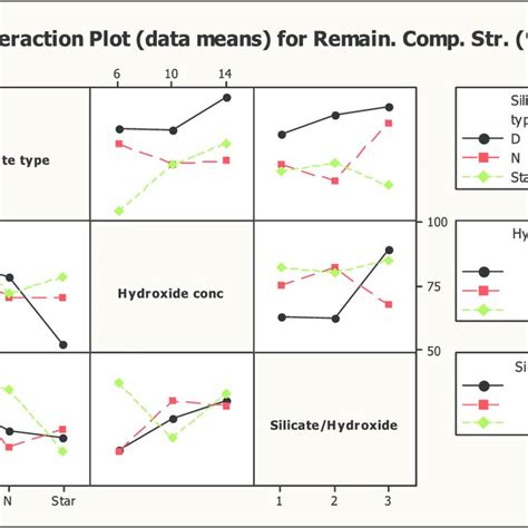 Interaction Plot For Compressive Strength Download Scientific Diagram