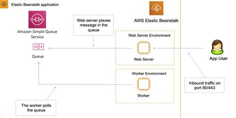 aws elastic beanstalk aws cheat sheet hot sex picture