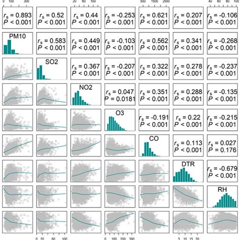 Spearmans Correlation Coefficients Meteorological Factors And