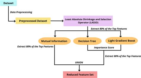 Proposed Feature Set Reduction Process Download Scientific Diagram