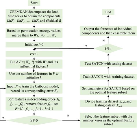 flowchart of the ensemble forecasting method download scientific diagram