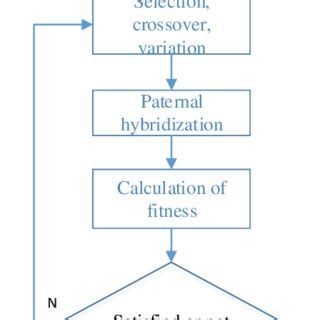 Optimization Design Flow Chart Download Scientific Diagram