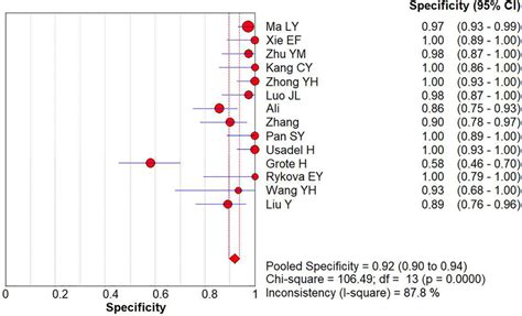 Forest Plot Of Specificity For Apc Gene Promoter Methylation In The