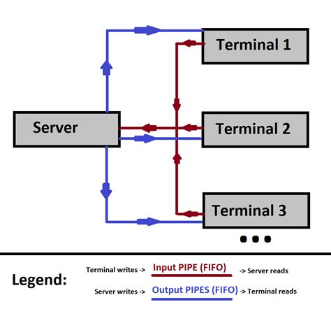 Clinux Server Terminal Communication With Named Pipes Stack Overflow