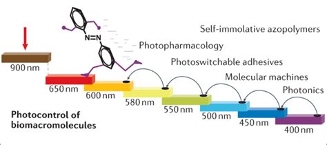 令人兴奋的偶氮苯世界的进展和机遇 Nature Reviews Chemistry X Mol