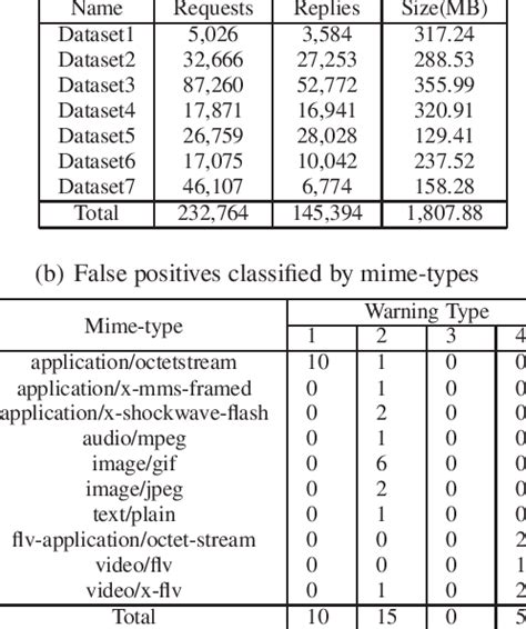 A Real Traffic Datasets Download Table