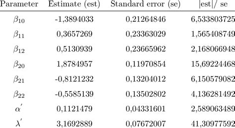 Maximum Likelihood Estimation Results For The Zero Inflated Weibull Download Scientific Diagram