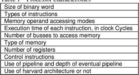 Table 1 From System Synthesis And Processor Selection In The Ssup 3esup 2s Environment