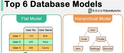 程序员应知必会的 6 种常见数据模型 知乎 程序员应知必会的 6 种常见数据模型 知乎