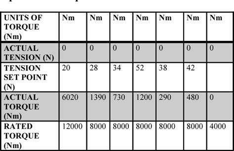 Table 2 From Design Of A Fuzzy Logic Control System For Monitoring Gearbox Jamming In A Bottle