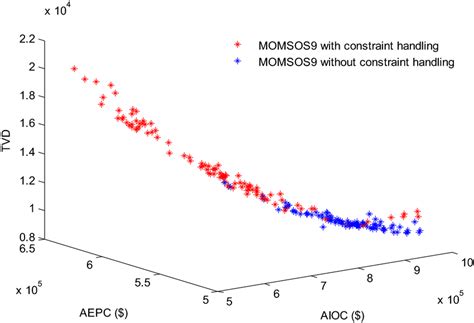 Effect Of Constraint Handling On Approximated Pareto Front Download